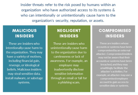 The 3 Types of Insider Threats | Elliotts Tech